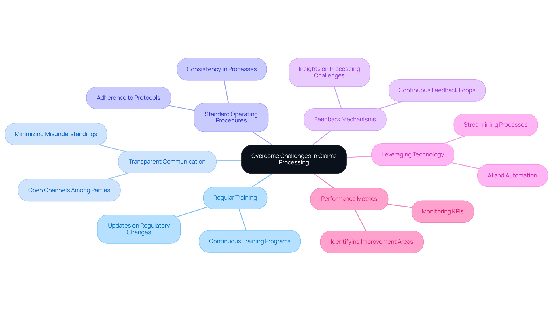 The central node represents the main goal of overcoming challenges in claims processing. Each branch shows a best practice that contributes to this goal, with further details available in sub-branches.