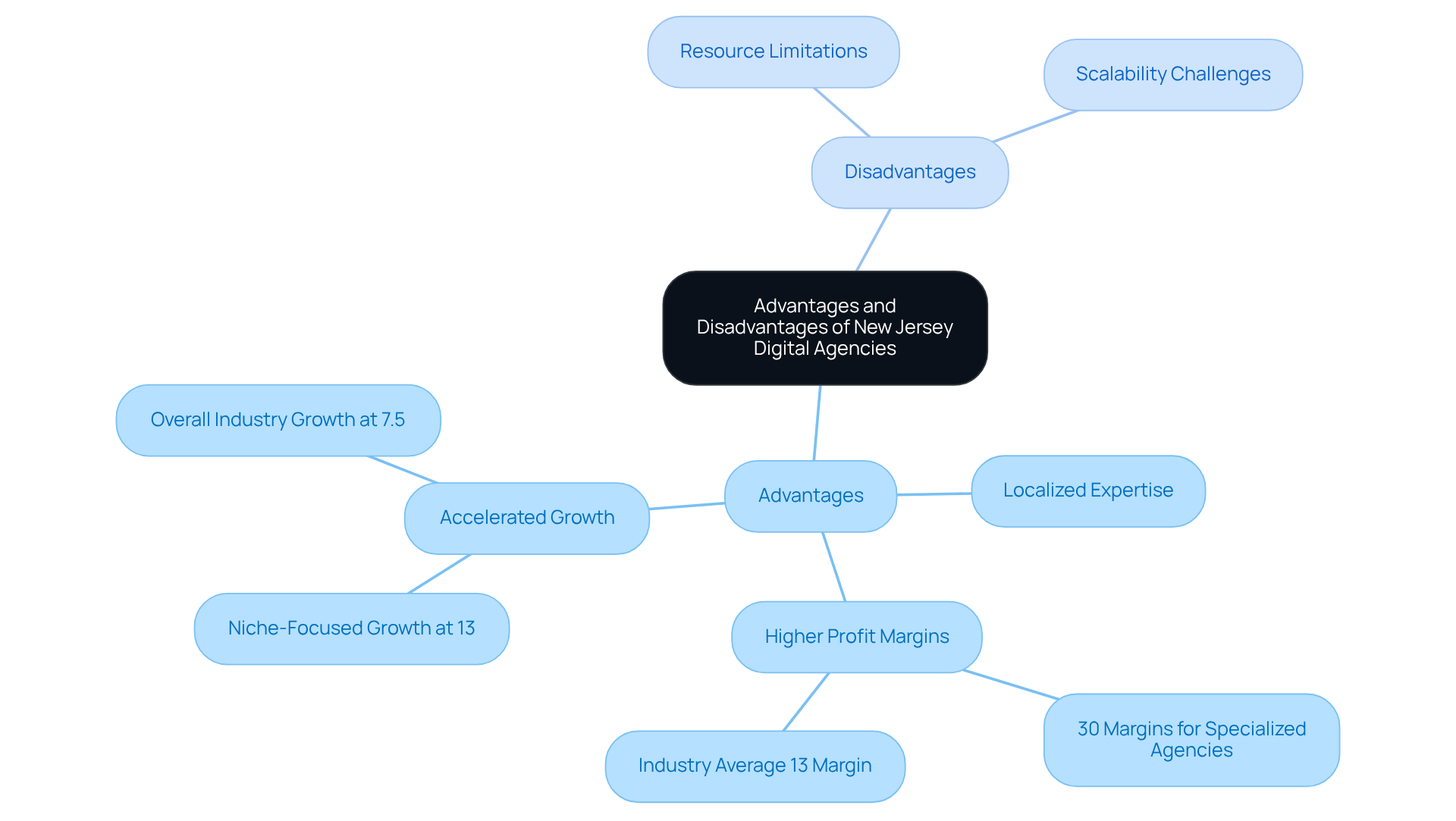 This mindmap shows the pros and cons of digital agencies in New Jersey. The green branches highlight the advantages, like their local expertise and higher profits, while the red branches point out the disadvantages, such as limited resources and challenges in scaling up. Follow the branches to understand how these factors interact! This mindmap shows the pros and cons of digital agencies in New Jersey. The green branches highlight the advantages, like their local expertise and higher profits, while the red branches point out the disadvantages, such as limited resources and challenges in scaling up. Follow the branches to understand how these factors interact!