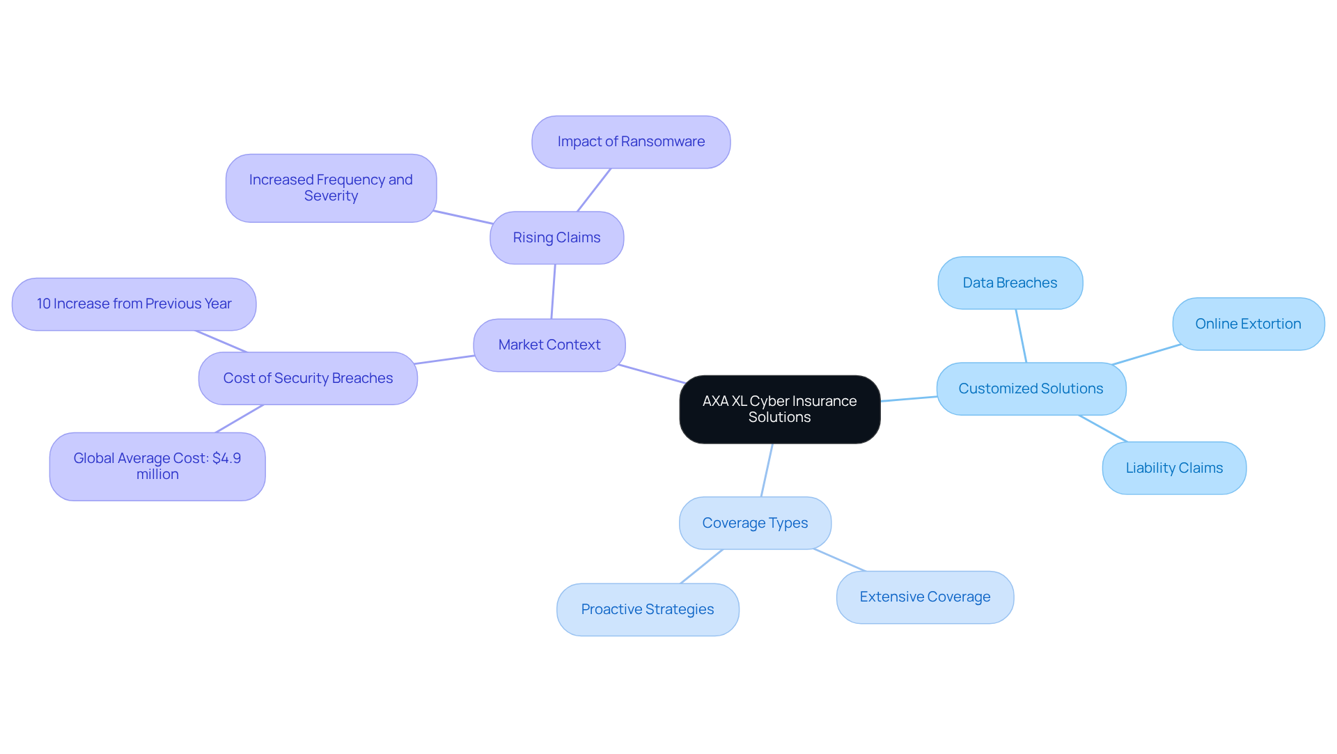 The center represents AXA XL's focus on cyber insurance, with branches showing the specific areas of coverage and market trends. Each branch highlights how AXA XL addresses the unique risks faced by tech firms.