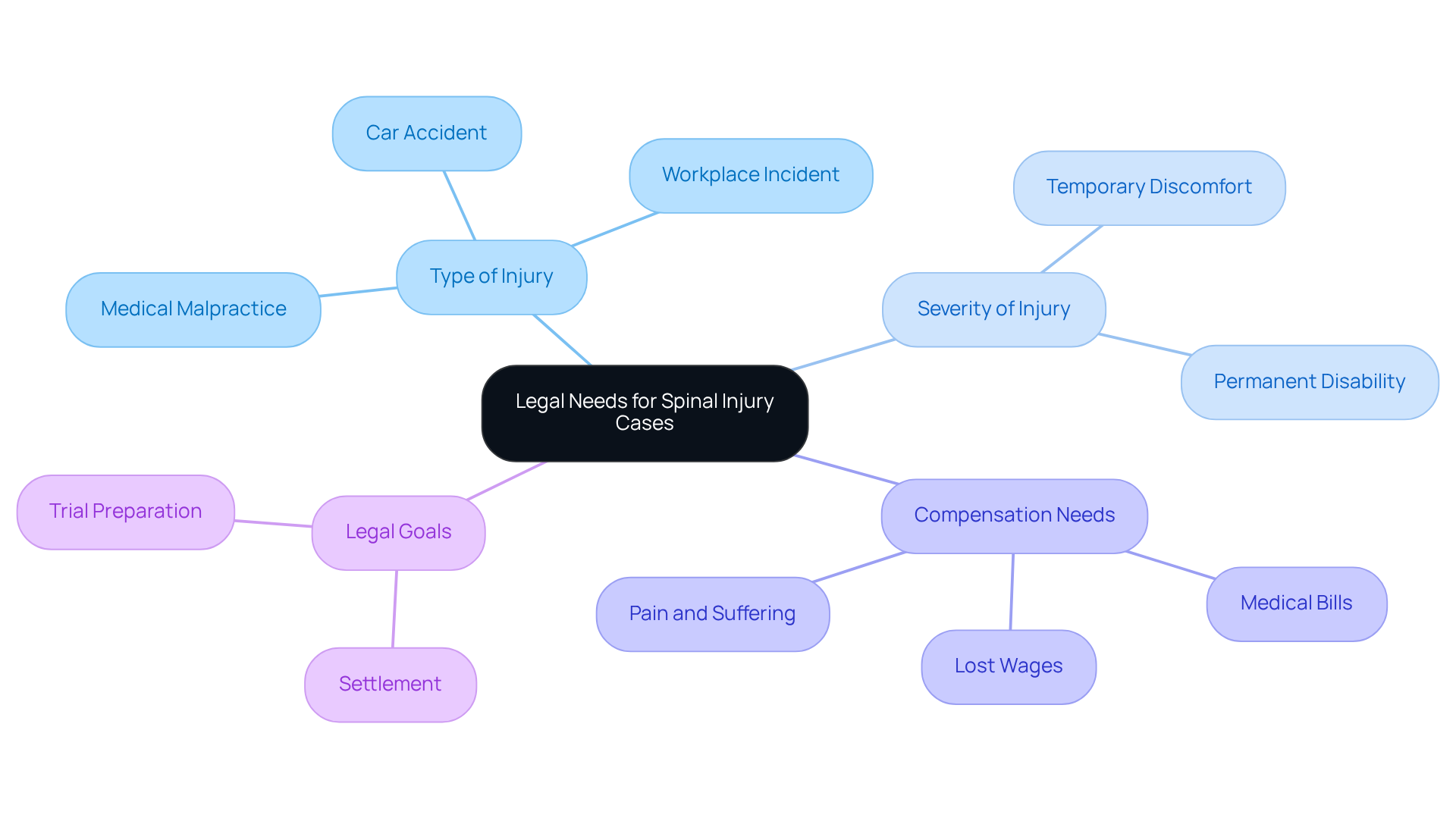This mindmap helps you visualize the important factors to consider when assessing your legal needs after a spinal injury. Start at the center with the main topic, then follow the branches to explore each key area that can influence your legal journey. This mindmap helps you visualize the important factors to consider when assessing your legal needs after a spinal injury. Start at the center with the main topic, then follow the branches to explore each key area that can influence your legal journey.