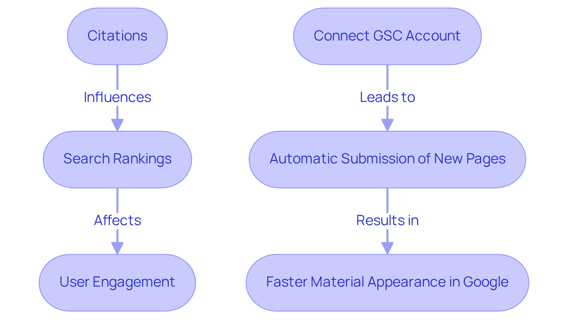 The first part of the chart shows key performance metrics that help evaluate research effectiveness. The second part outlines the steps to connect your Google Search Console account, ensuring your research is indexed quickly and efficiently.