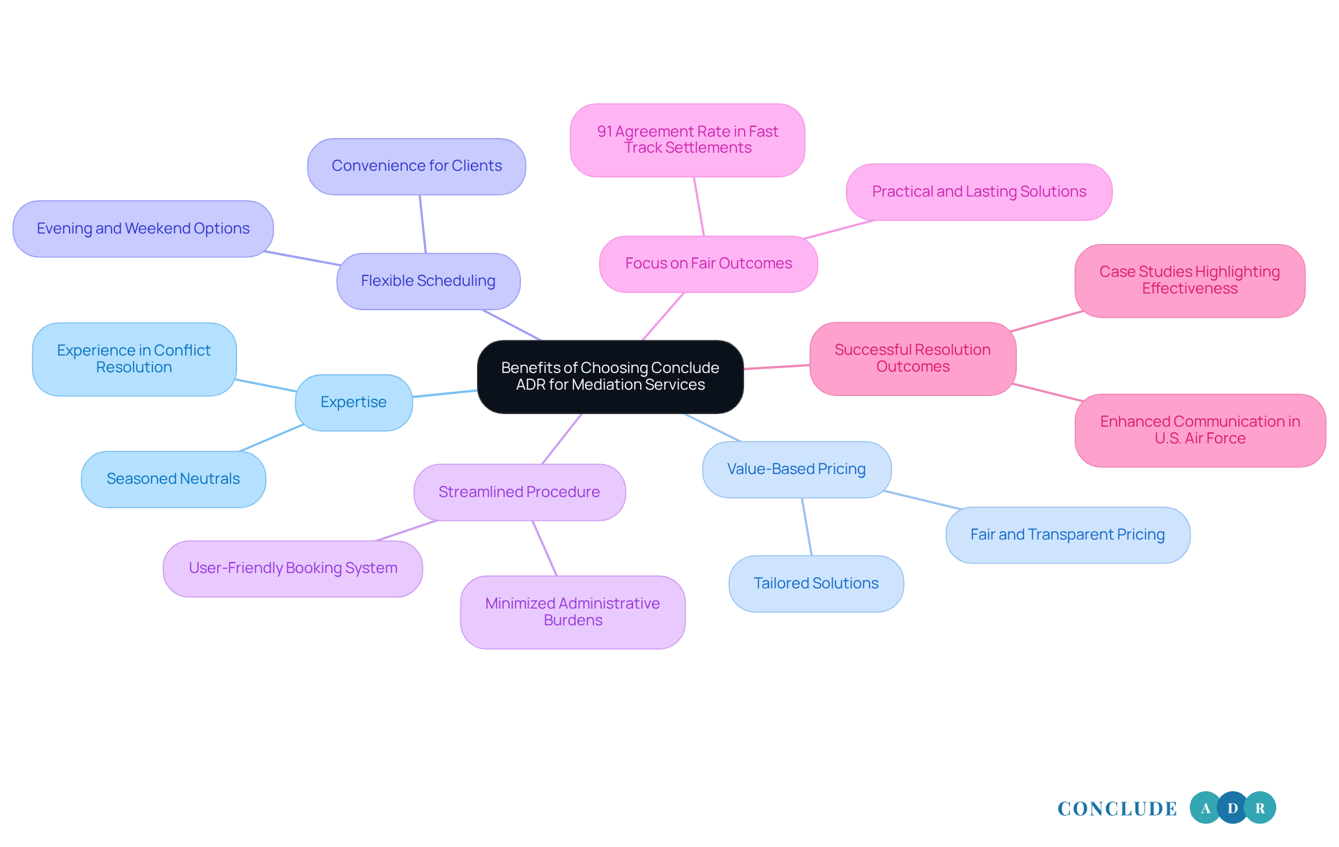 The central node represents the overall benefits of Conclude ADR. Each branch highlights a specific benefit, and sub-branches provide additional details or statistics that support the main point. This layout helps you see how each benefit contributes to a better mediation experience.