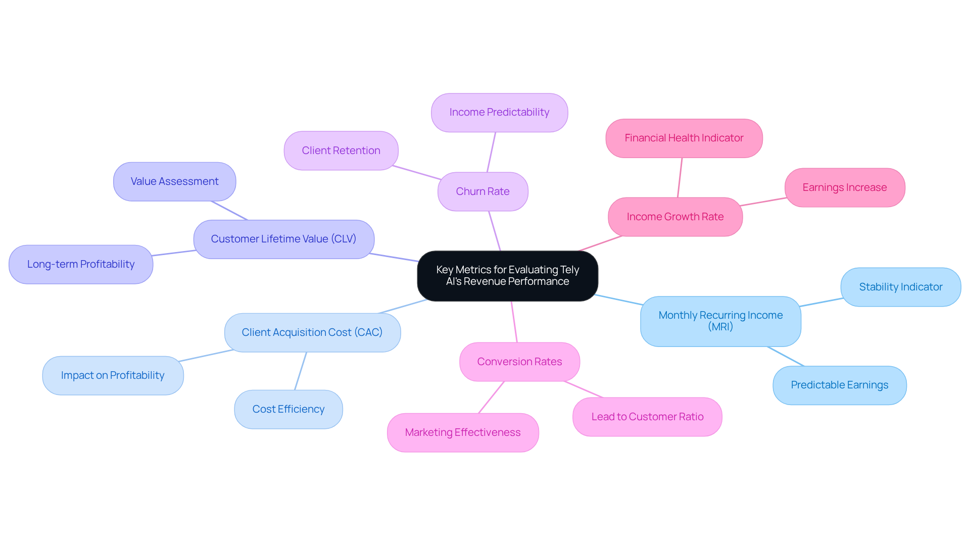 The central node represents the overall theme of revenue evaluation, while each branch represents a specific metric. The sub-branches provide insights into why each metric is important for understanding Tely AI's financial health.