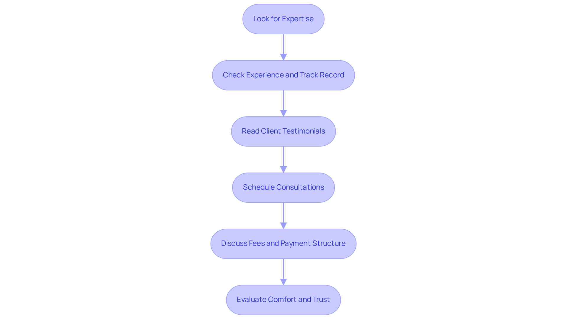 Each box represents a step in finding the right attorney. Follow the arrows to see the order in which you should take these actions to ensure you get the best legal support.
