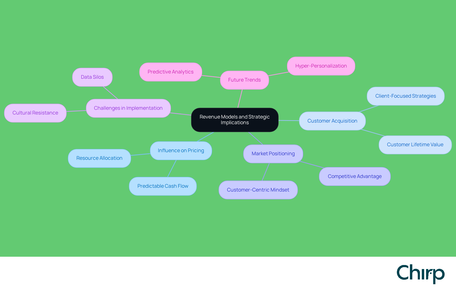 The central node represents the overall topic, while the branches show key themes related to revenue models. Each sub-branch provides more detail on specific aspects, helping you see how everything connects.