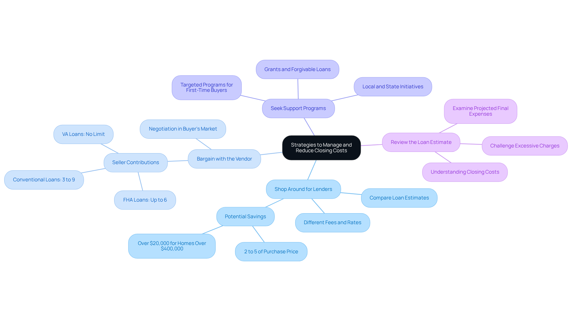 This mindmap shows various strategies homebuyers can use to lower their closing costs. Start at the center with the main topic, then follow the branches to explore each strategy and its details. Each color represents a different strategy, making it easy to see how they connect and what options are available.