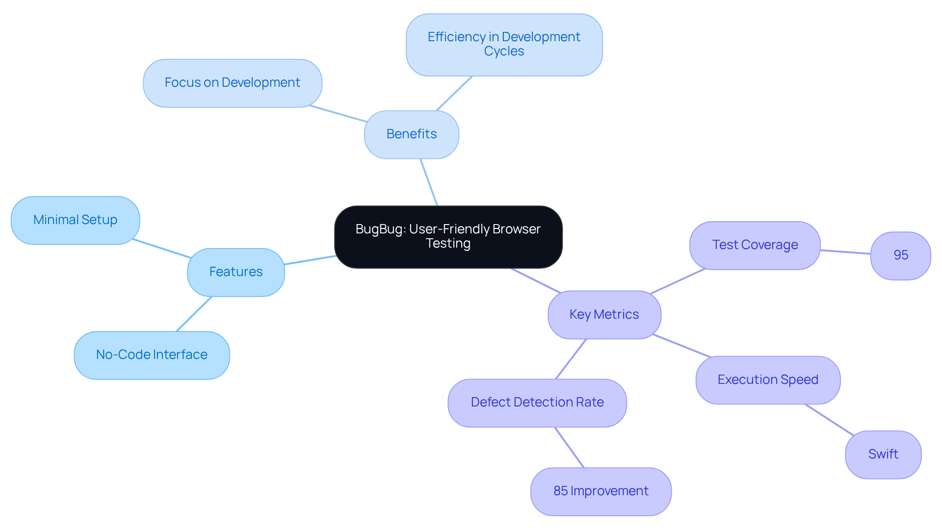 The central node represents BugBug, while the branches show its features, benefits, and key metrics. This layout helps you see how everything connects and why BugBug is a great choice for fast SaaS development.