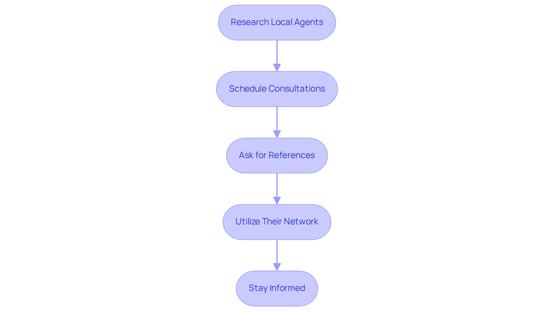 Each box represents a step in your journey to find a waterfront home. Follow the arrows to see how each action leads to the next, guiding you through the process of working with a real estate expert.