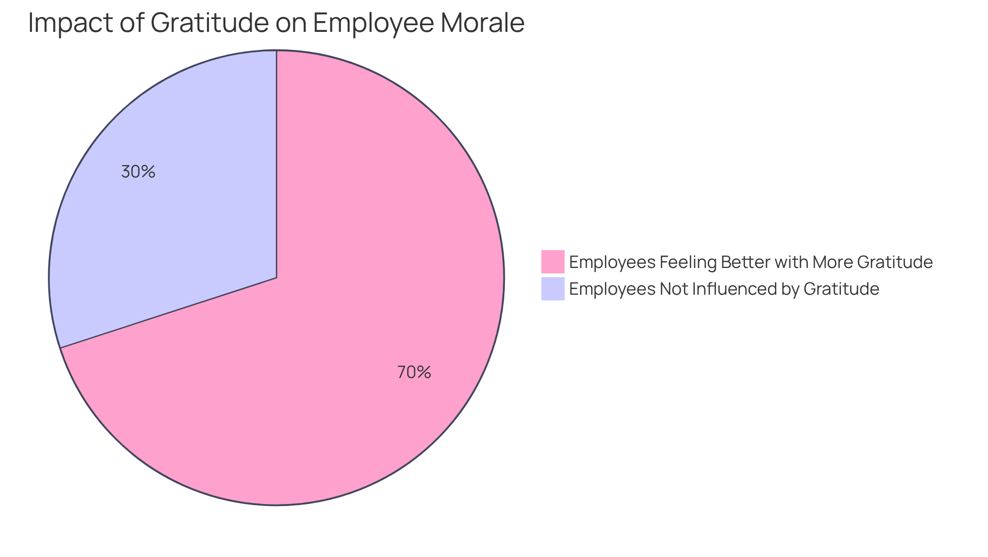 This chart shows how gratitude affects employee morale — the larger slice indicates the majority who feel better with more expressions of thanks from their bosses. This chart shows how gratitude affects employee morale — the larger slice indicates the majority who feel better with more expressions of thanks from their bosses.
