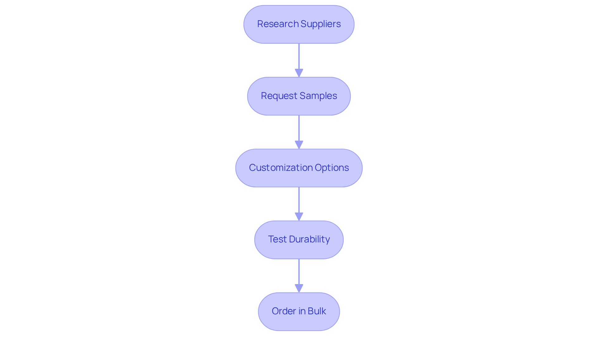 Each box represents a step in the process of obtaining durable labels. Follow the arrows to see how to move from one step to the next, ensuring you cover all necessary actions for successful label sourcing.