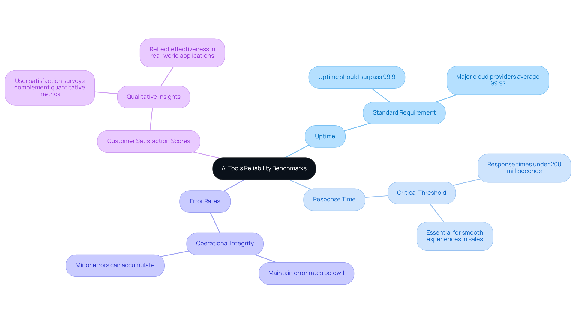 The central node represents the overall evaluation of AI tools, while the branches show the key benchmarks that organizations should focus on. Each benchmark has specific targets or insights that help assess the tool's reliability.