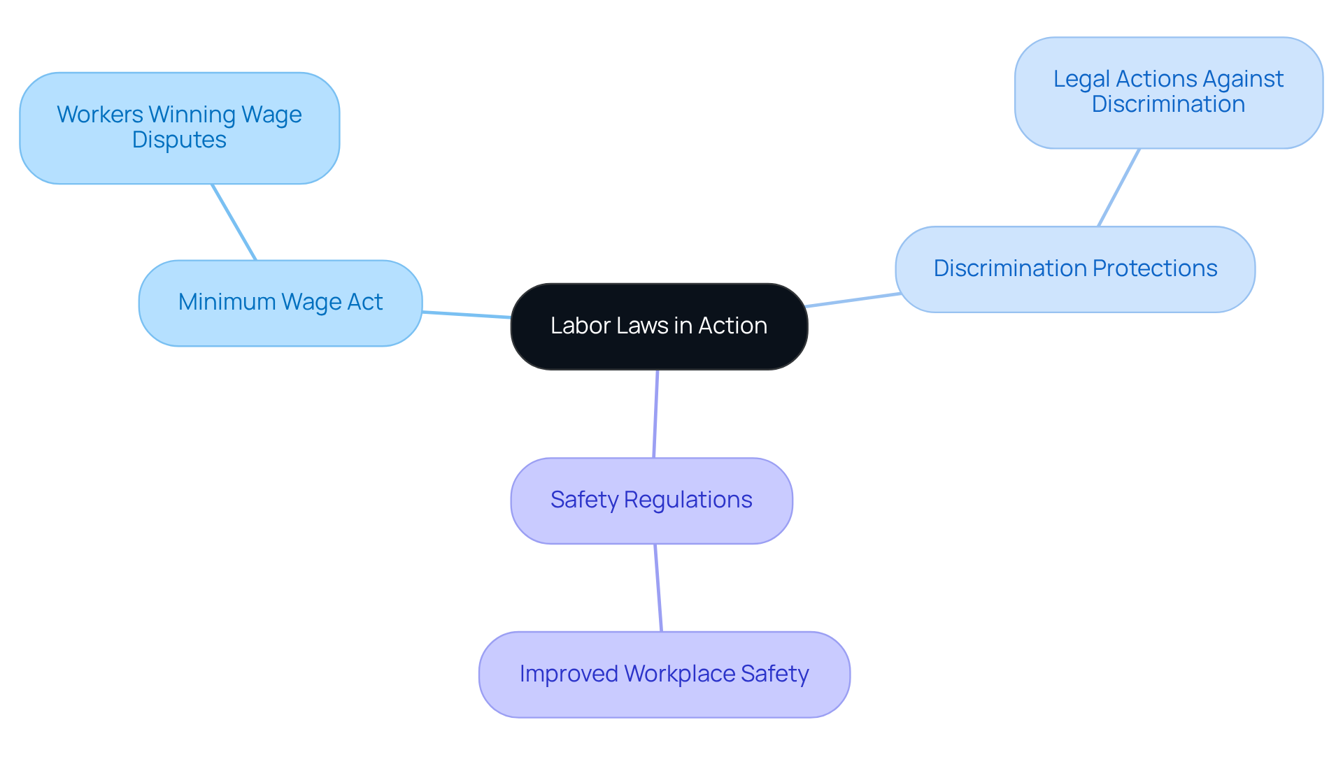 This mindmap illustrates how different labor laws impact workers. Each branch represents a specific law or theme, and the sub-branches show real-world examples of how these laws protect workers' rights and improve their working conditions.