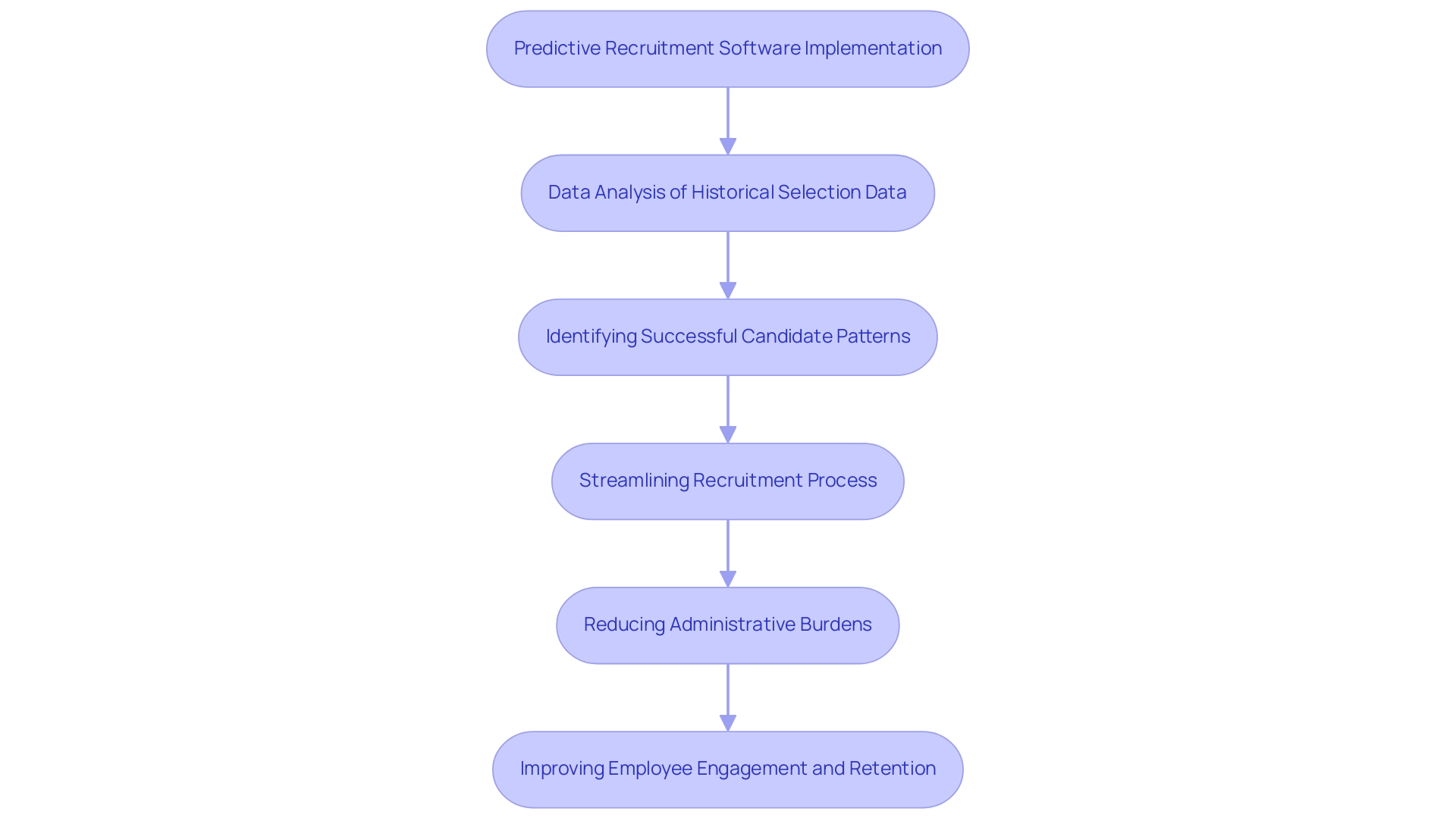 Each box represents a step in the predictive hiring process, and the arrows indicate the flow from implementation to the resulting benefits in recruitment.