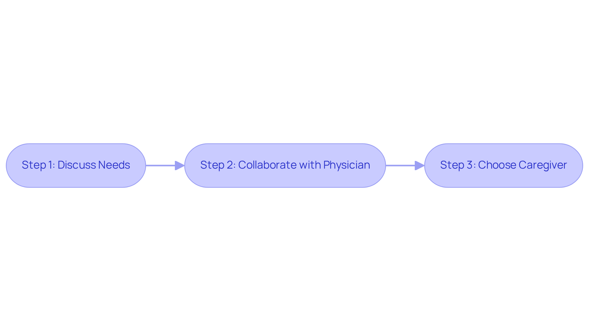 Each box represents a step in the process for obtaining home health care — follow the arrows to see how to proceed from one step to the next. Each box represents a step in the process for obtaining home health care — follow the arrows to see how to proceed from one step to the next.
