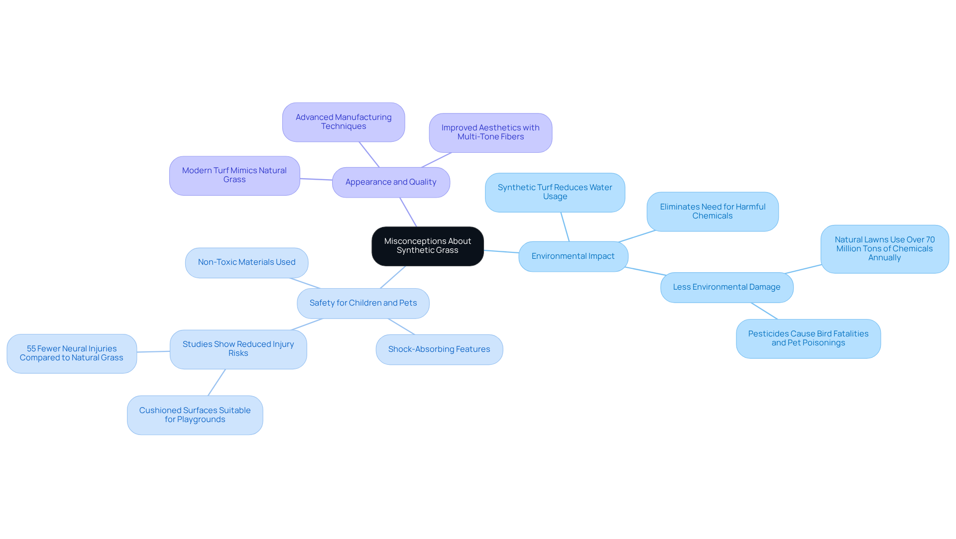 Start at the center with the main topic, then follow the branches to explore common myths and the facts that debunk them. Each branch represents a different misconception, and the sub-branches provide supporting information.