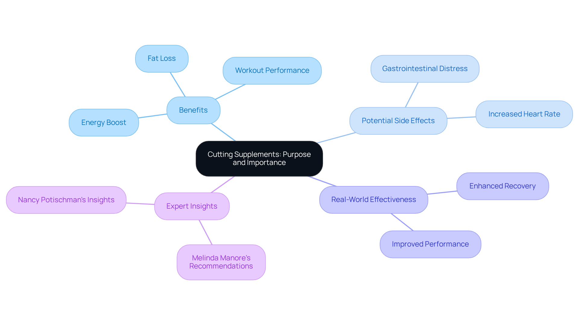 This mindmap starts with the main topic of cutting supplements and branches out into various aspects like benefits and side effects. Each branch helps you see how different points connect to the overall theme, making it easier to grasp the importance of these supplements in a weight loss journey. This mindmap starts with the main topic of cutting supplements and branches out into various aspects like benefits and side effects. Each branch helps you see how different points connect to the overall theme, making it easier to grasp the importance of these supplements in a weight loss journey.