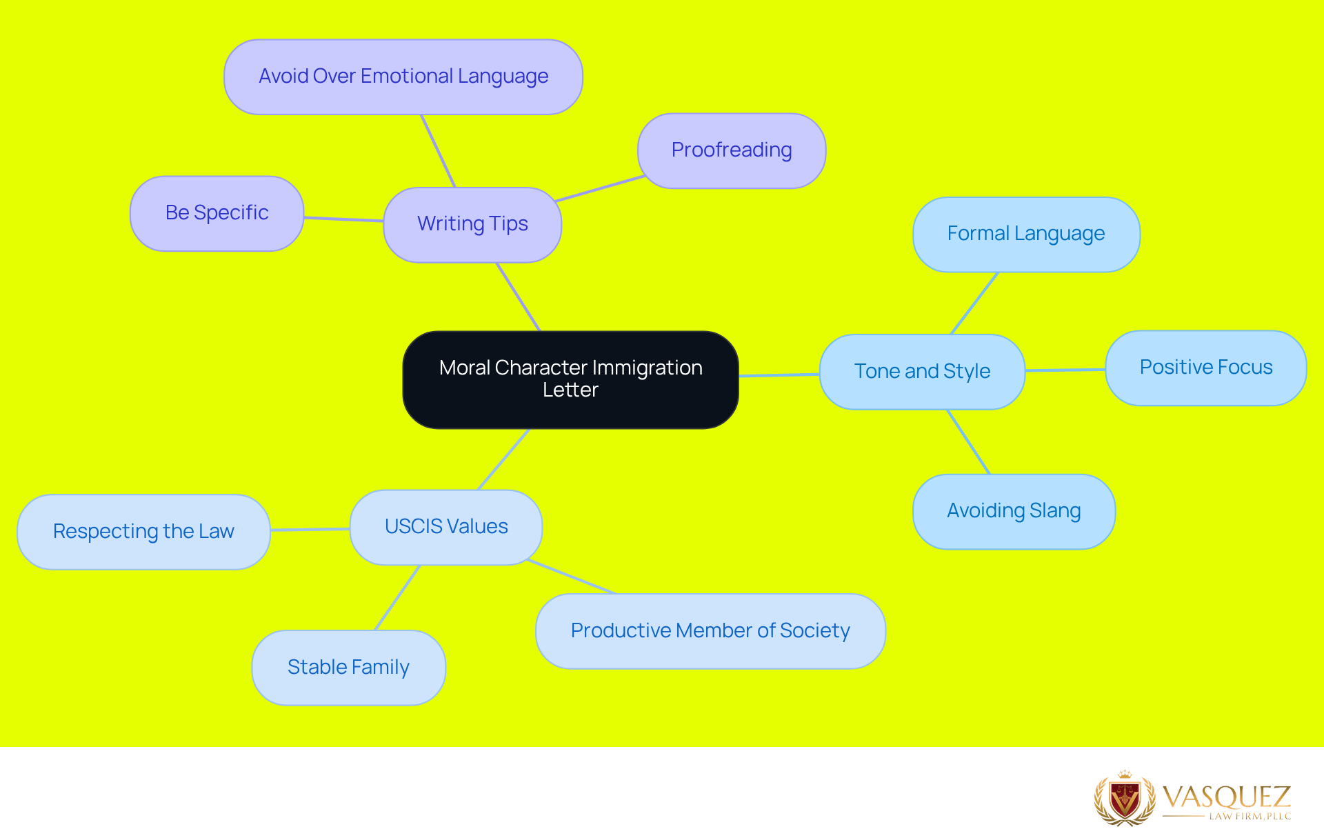 This mindmap helps you visualize the essential components of a moral character immigration letter. Start at the center with the main topic, then follow the branches to explore the tone, values, and writing tips that will make your letter effective and professional.