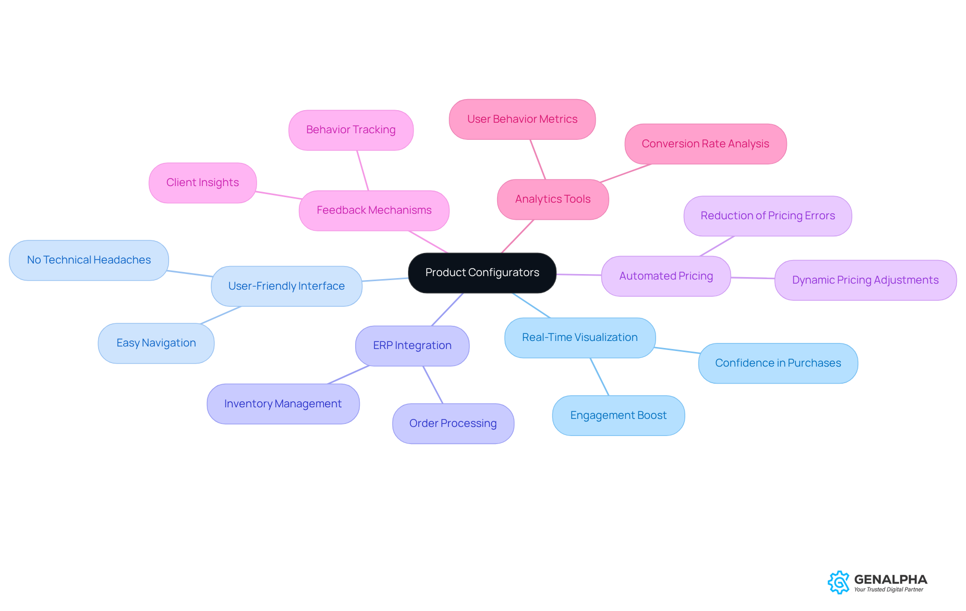 Start at the center with 'Product Configurators', then explore each branch to discover the features that make them effective. Each feature is designed to enhance user experience and drive sales.