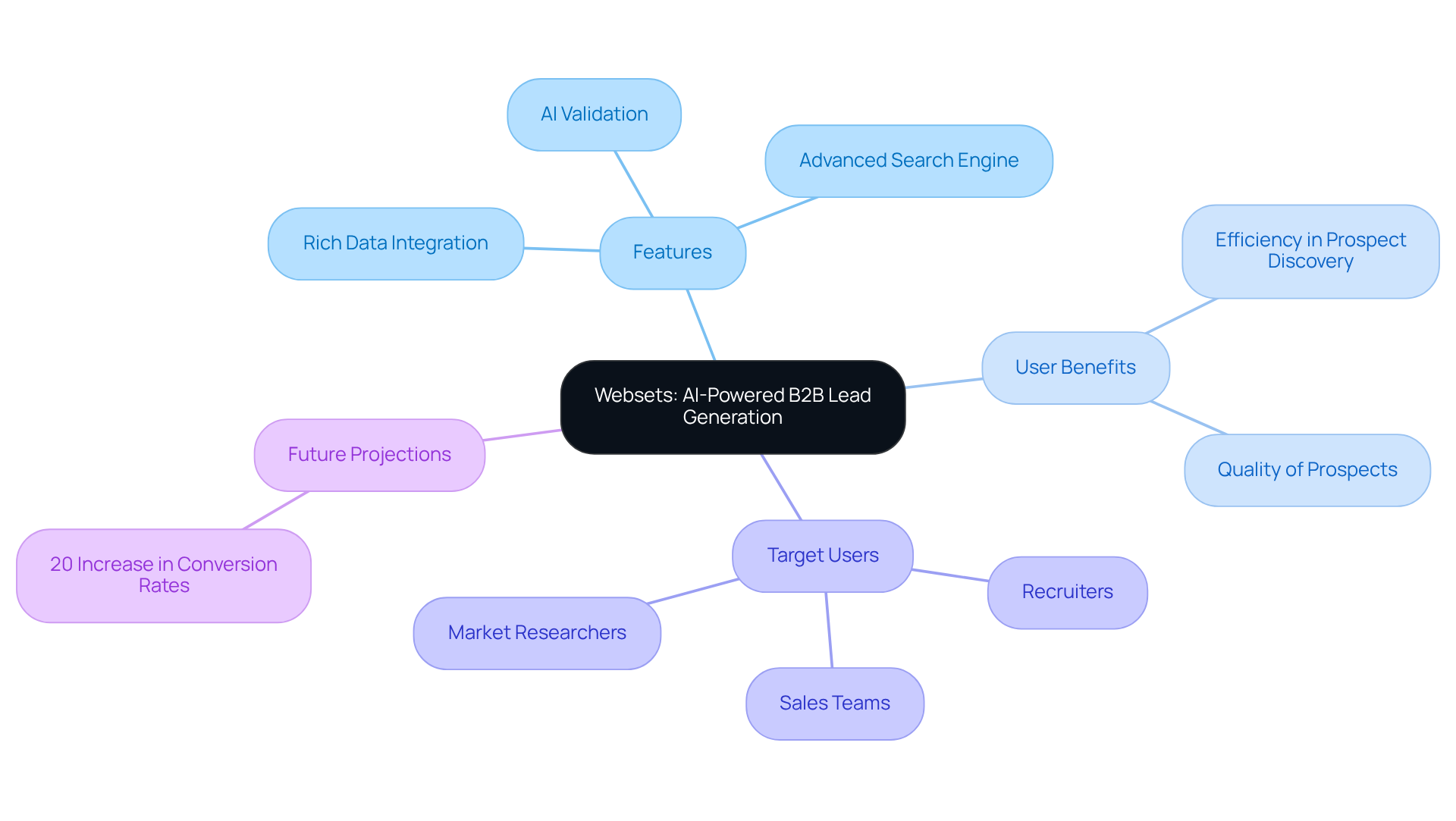 The central idea is Websets, with branches detailing its features, who benefits from it, and future expectations. Each branch helps to understand how Websets operates and the value it provides in the B2B landscape.