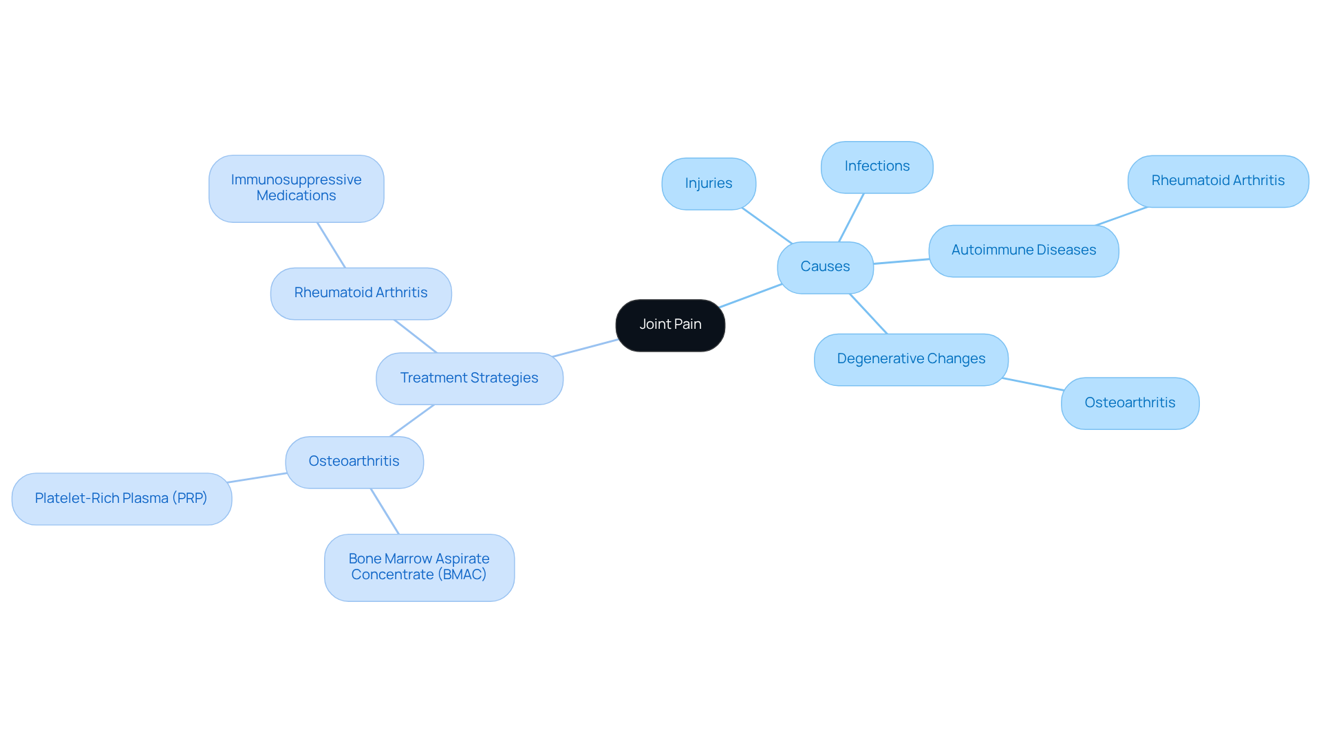 This mindmap starts with the central theme of joint pain and branches out to show the various causes and corresponding treatment strategies. Each branch represents a different aspect of joint pain, helping you visualize how they connect and what options are available for relief. This mindmap starts with the central theme of joint pain and branches out to show the various causes and corresponding treatment strategies. Each branch represents a different aspect of joint pain, helping you visualize how they connect and what options are available for relief.
