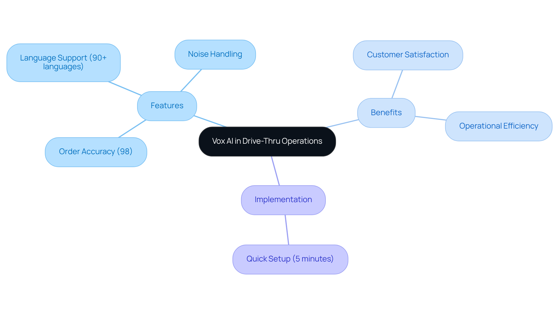 The central node represents Vox AI's role, while branches show its features, benefits, and how easily it can be implemented. Each branch highlights important aspects that contribute to improving drive-thru service.