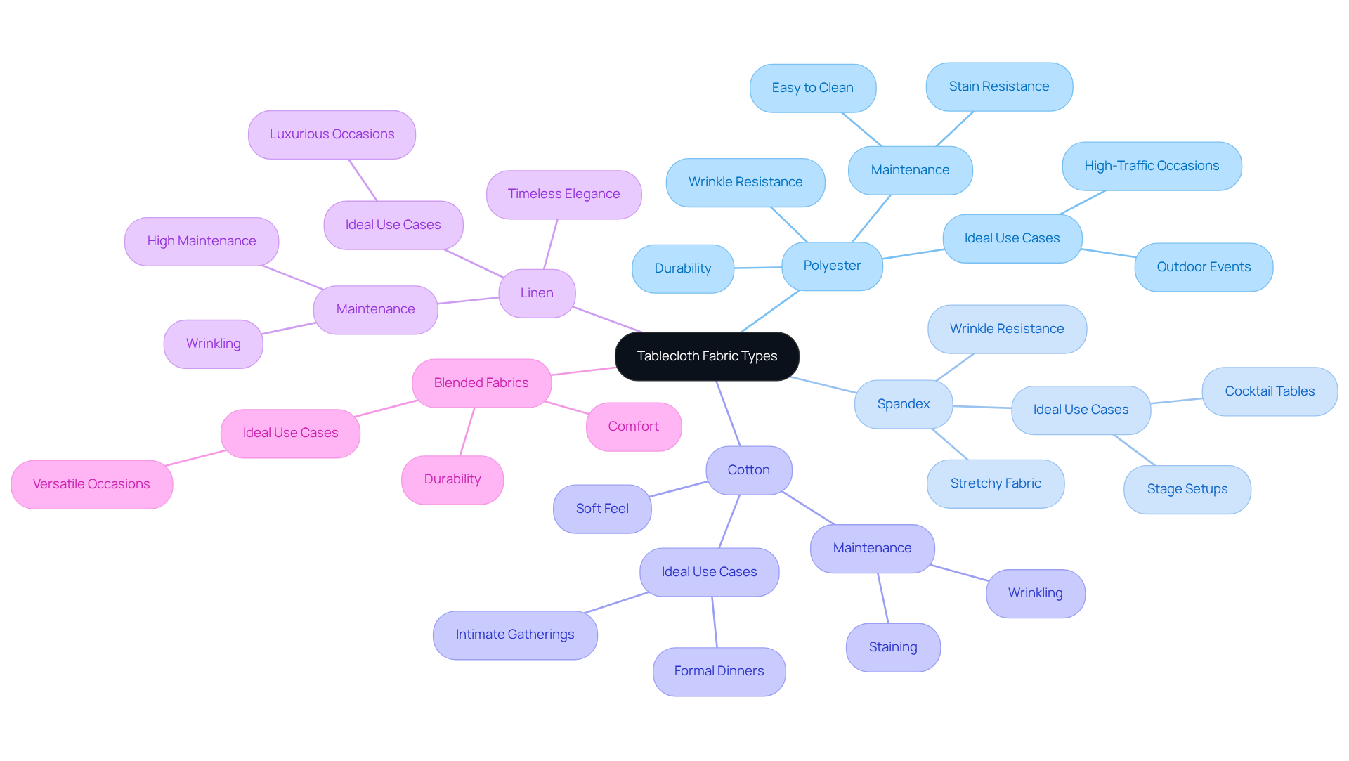 The central node represents the main topic of fabric types for tablecloths. Each branch shows a different fabric type, and the sub-branches provide important details about each fabric's characteristics and best uses. The central node represents the main topic of fabric types for tablecloths. Each branch shows a different fabric type, and the sub-branches provide important details about each fabric's characteristics and best uses.