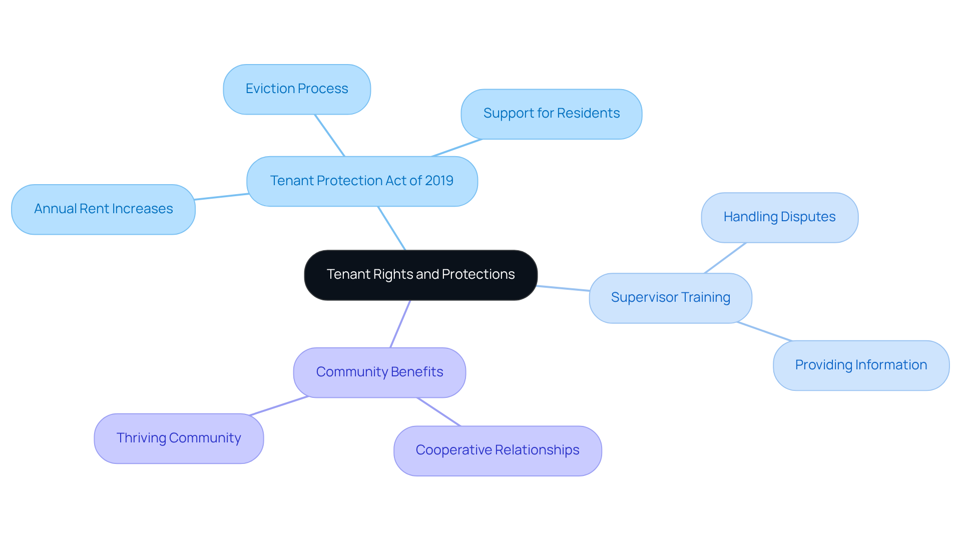 The central node represents the main topic of tenant rights. Each branch shows a key area related to this topic, with further details under each sub-branch. This layout helps visualize how different aspects of tenant rights and property management connect.