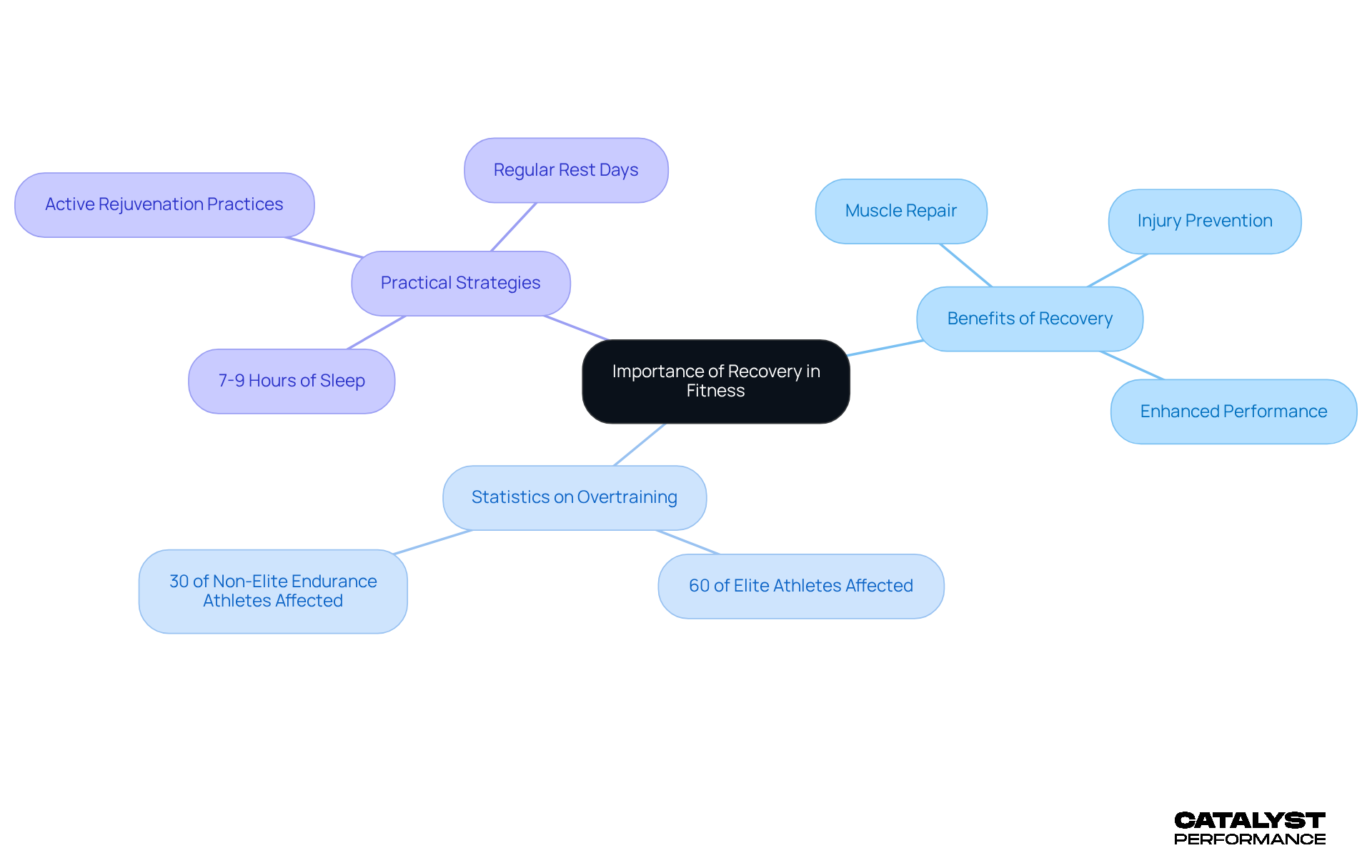 The center shows the main idea of recovery in fitness, with branches leading to benefits, statistics, and strategies. Each branch helps you see how these elements connect and support the overall theme.