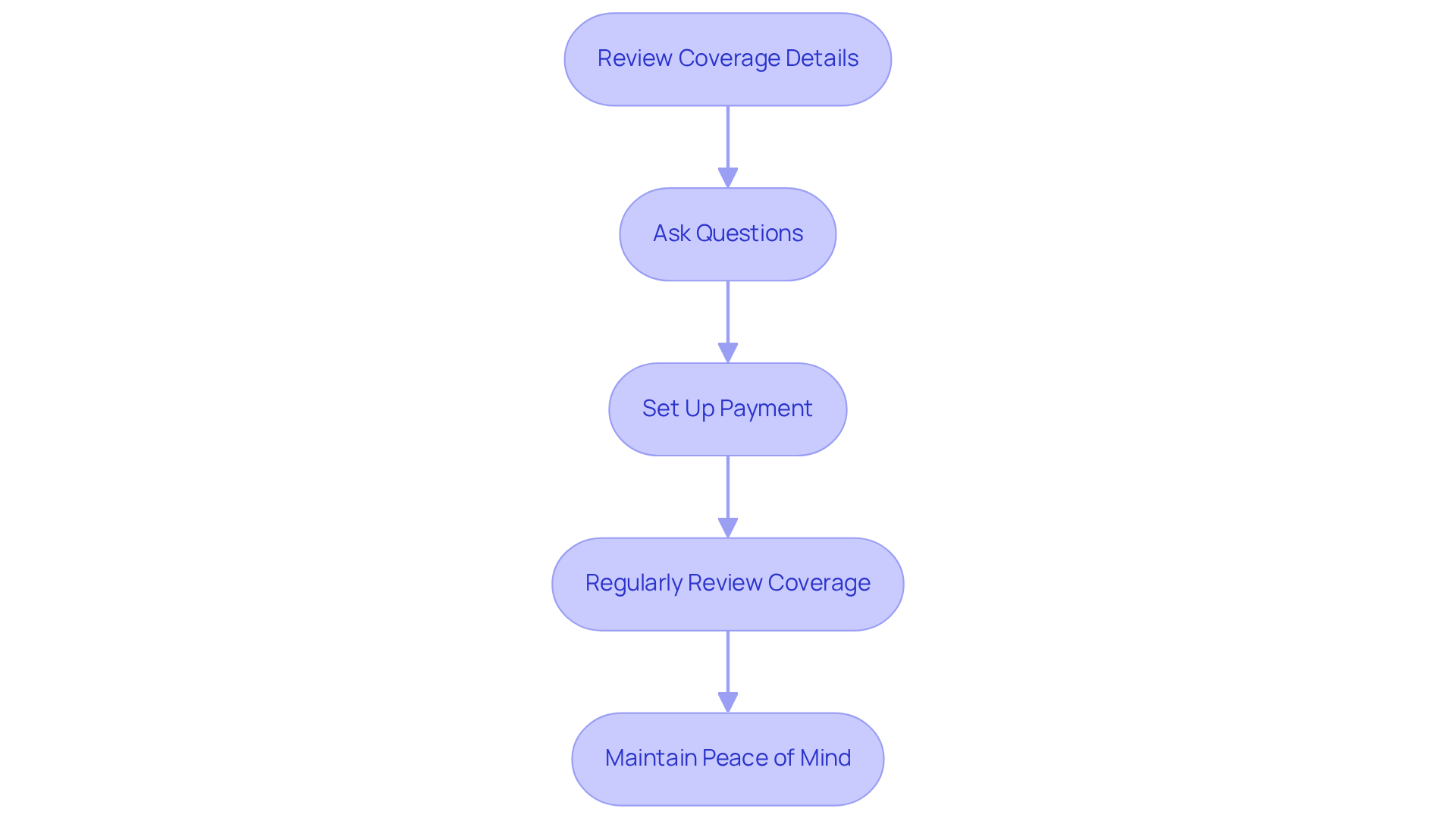 Each box represents a step in managing your homeowners insurance. Follow the arrows to see how each action leads to the next, helping you protect your home effectively.