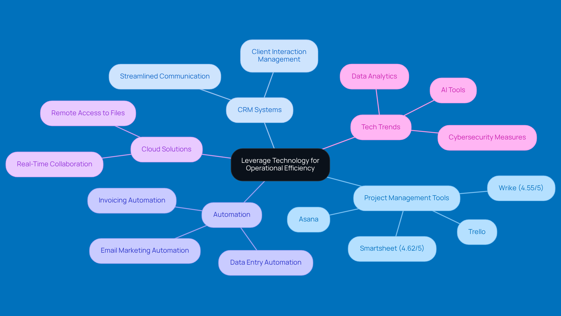 This mindmap starts with the main idea of leveraging technology for operational efficiency. Each branch represents a different strategy, and the sub-branches provide more details or examples. Follow the branches to see how each strategy contributes to improving your agency's operations.