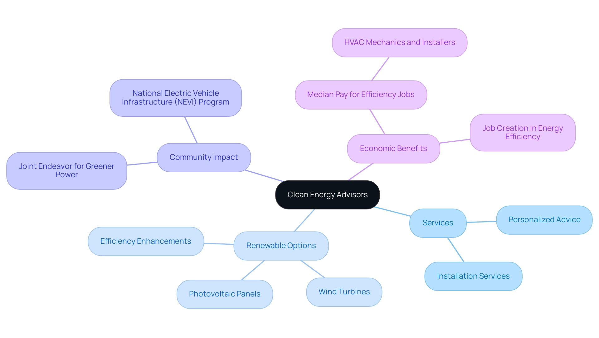 The central node represents clean energy advisors, with branches showing services, renewable options, community impact, and economic benefits.