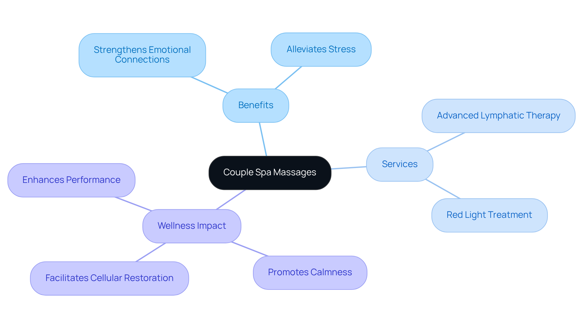 The central idea is the couple spa massage, with branches showing its benefits, the specific services offered, and the overall impact on wellness. Each branch helps illustrate how this wellness trend connects various aspects of well-being.