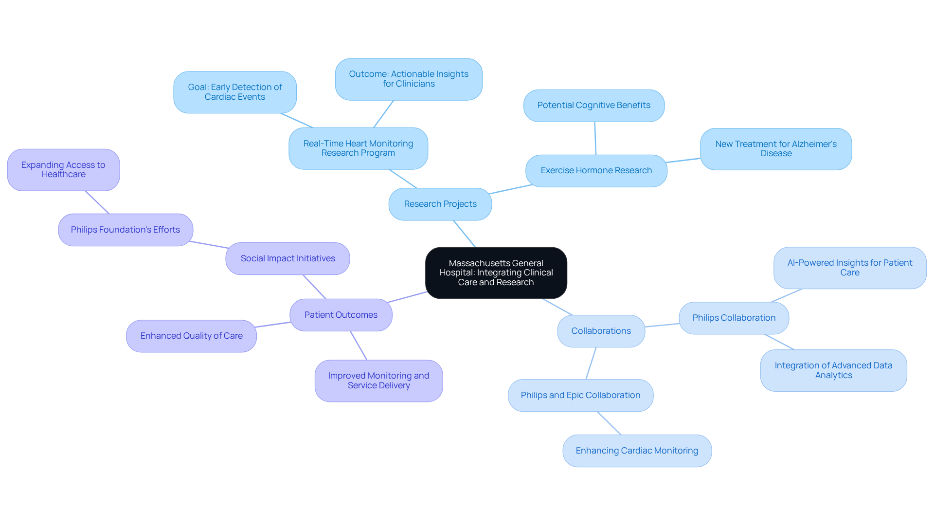 Start at the center with the hospital's main focus, and follow the branches to explore various initiatives, collaborations, and their impacts on patient care. Each color represents a different aspect of the integration.