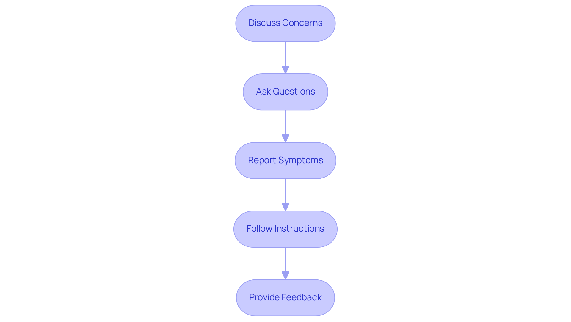 Each box represents a step you can take to communicate better with your dental team. Follow the arrows to see how each strategy connects and builds on the previous one, helping you have a more positive dental experience.