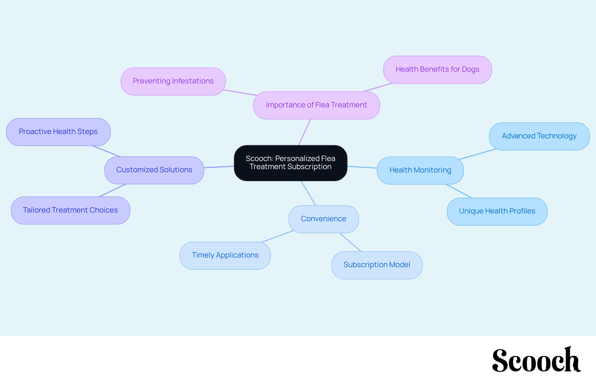 The central node represents Scooch's service, while the branches show the various benefits and features that contribute to better pet health. Follow the branches to understand how each aspect supports the overall goal of personalized care. The central node represents Scooch's service, while the branches show the various benefits and features that contribute to better pet health. Follow the branches to understand how each aspect supports the overall goal of personalized care.