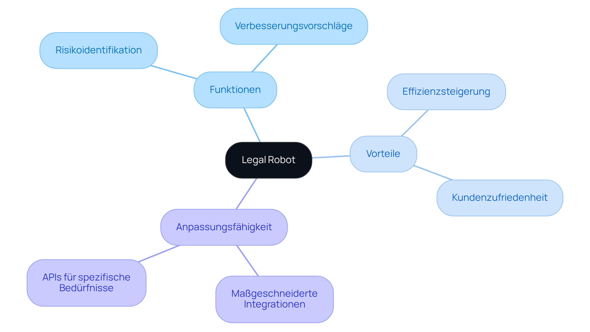 Im Zentrum steht der Legal Robot. Die Äste zeigen die verschiedenen Funktionen und Vorteile des Tools. Je dicker der Ast, desto wichtiger ist das Thema. Folgen Sie den Ästen, um mehr über die einzelnen Aspekte zu erfahren.