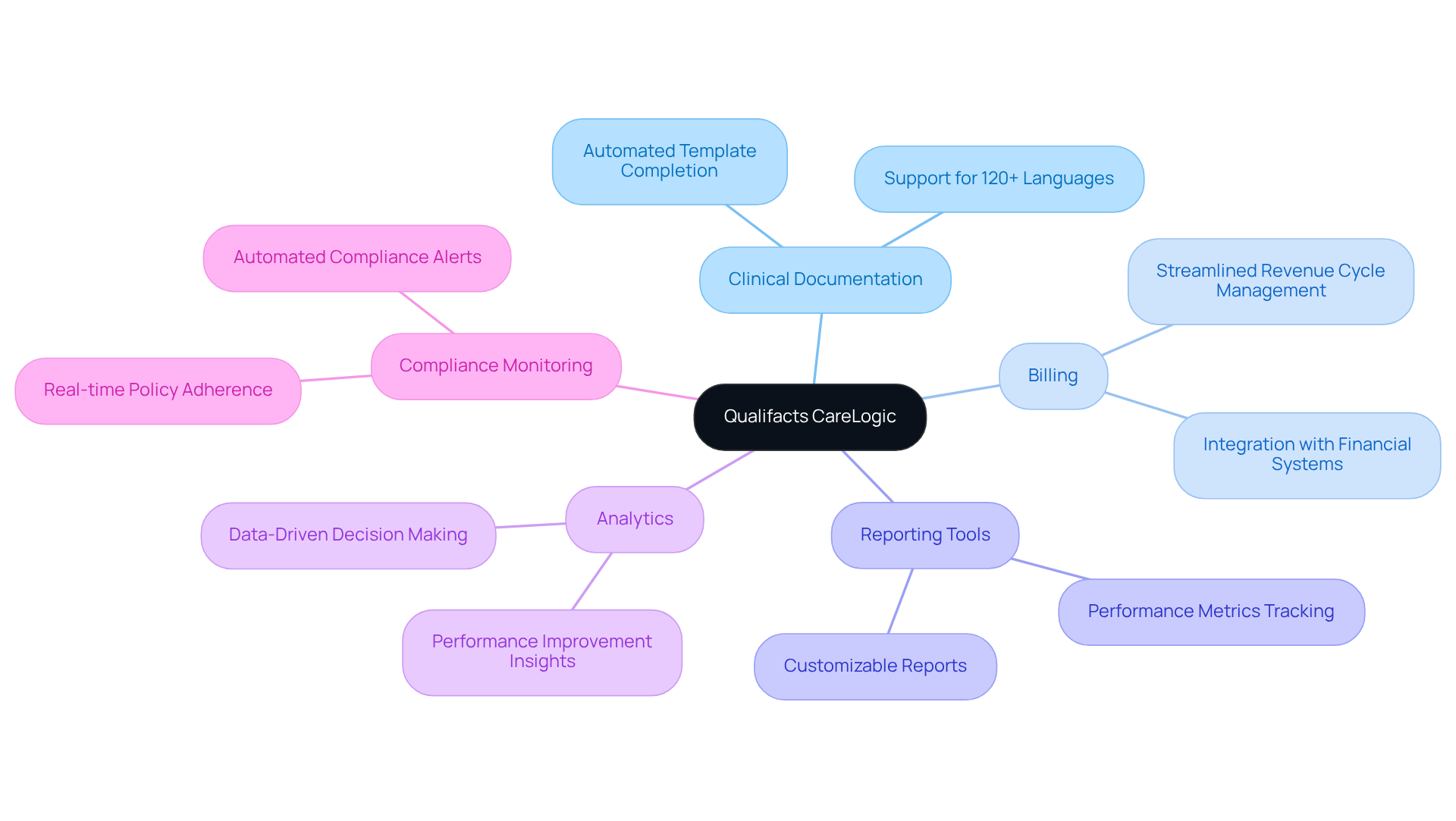 Start at the center with Qualifacts CareLogic, then explore the branches to see its various features and how they contribute to improving behavioral health services.
