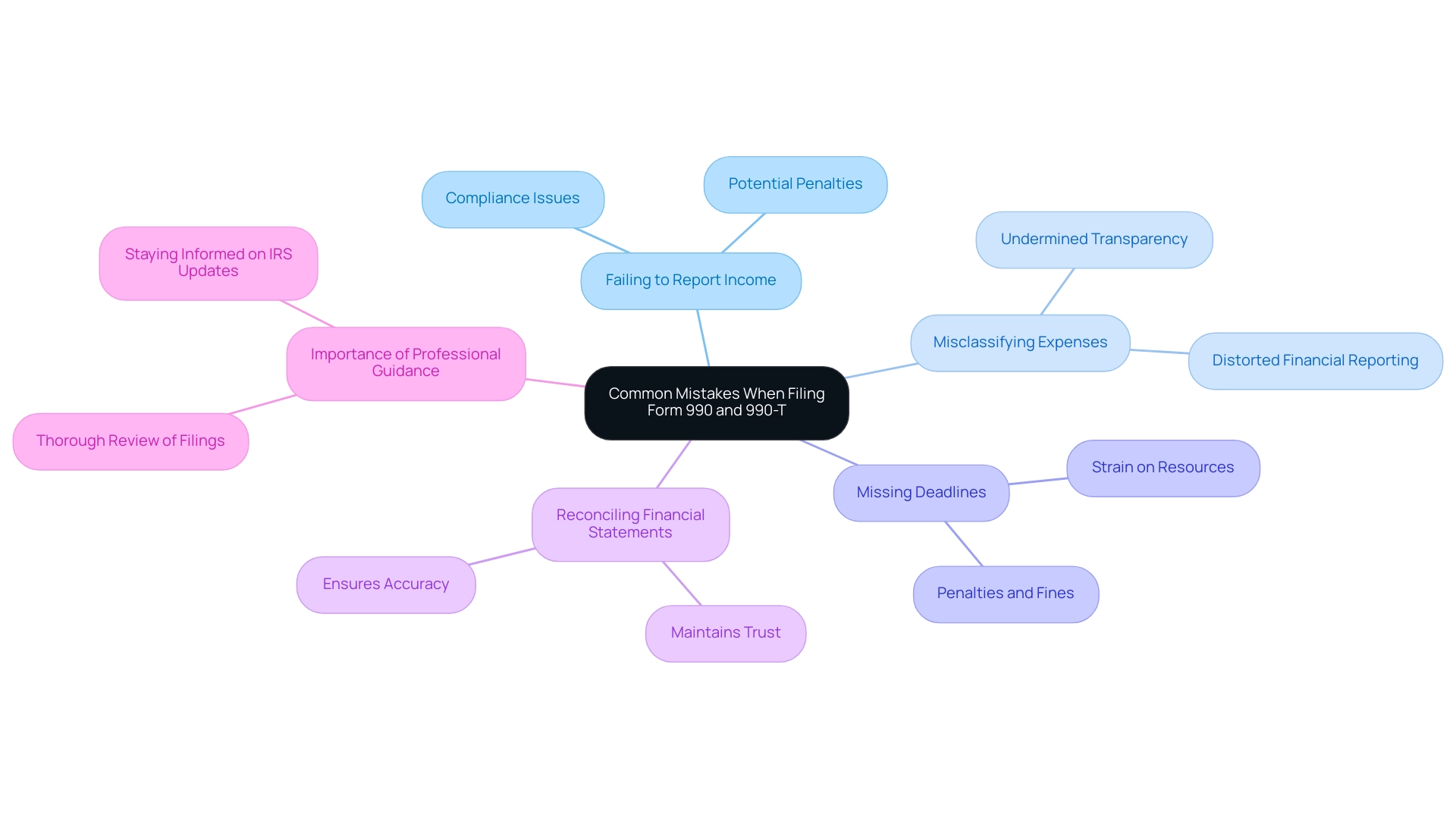 Each branch represents a category of common mistakes, with sub-branches detailing specific issues or consequences associated with each mistake. Each branch represents a category of common mistakes, with sub-branches detailing specific issues or consequences associated with each mistake.