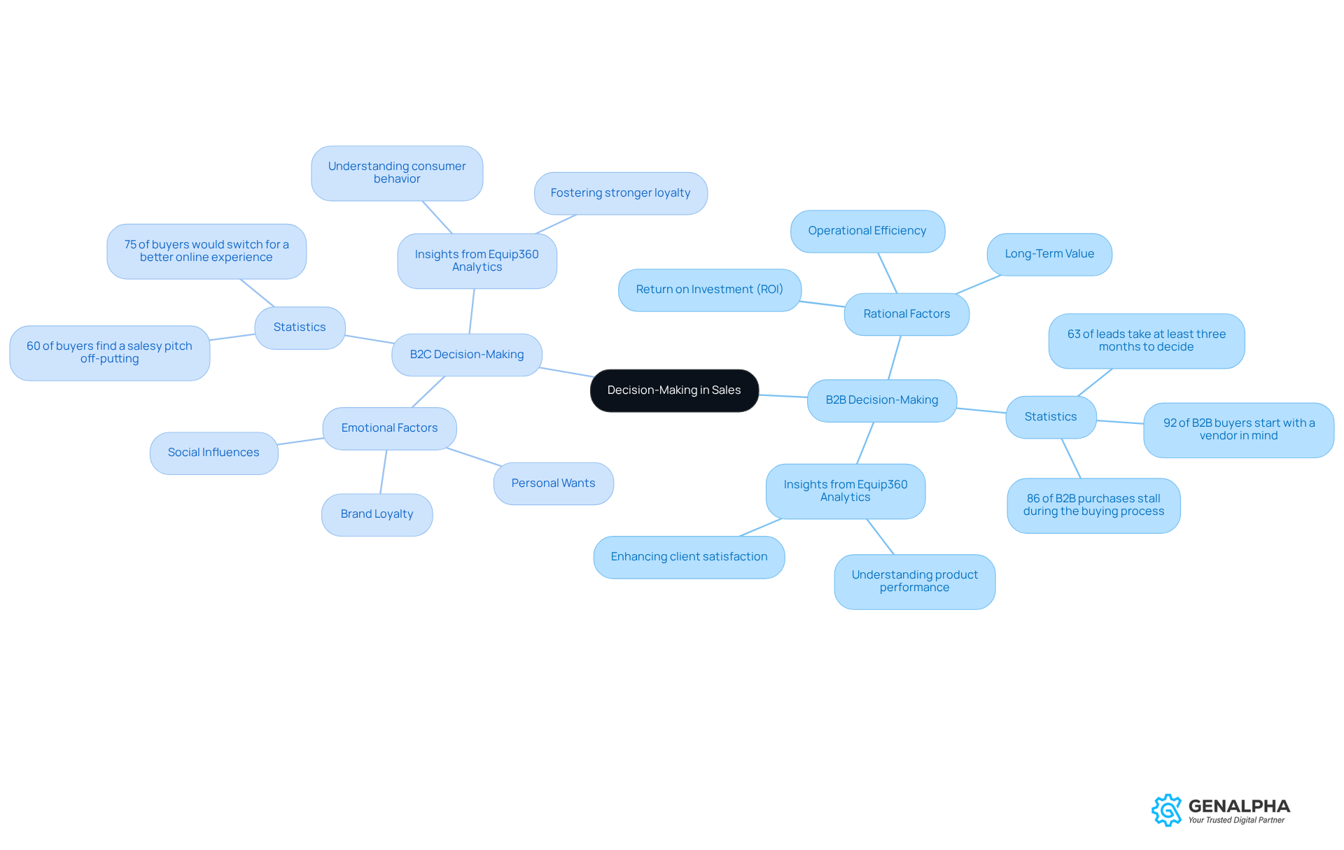 This mindmap shows the differences between how B2B and B2C buyers make decisions. The central idea is surrounded by two main branches that explore the rational factors for B2B and emotional factors for B2C, along with key statistics that illustrate these points. Follow the branches to understand how each type of buyer approaches their purchasing decisions. This mindmap shows the differences between how B2B and B2C buyers make decisions. The central idea is surrounded by two main branches that explore the rational factors for B2B and emotional factors for B2C, along with key statistics that illustrate these points. Follow the branches to understand how each type of buyer approaches their purchasing decisions.