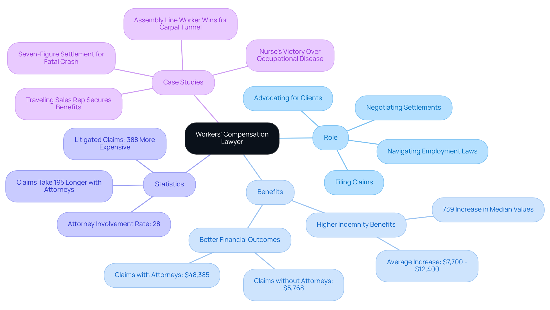 The central node represents the main topic, while branches show different aspects of workers' compensation lawyers, including their roles, benefits, statistics, and real-life success stories.