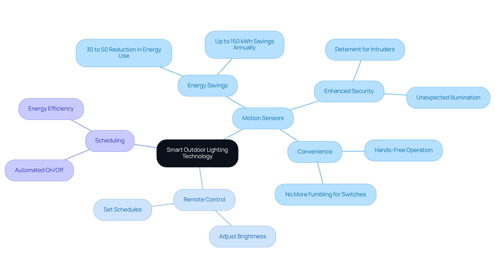 Start at the center with the main technology, then explore the branches to see features and their benefits. Each color represents a different aspect of the technology, making it easy to understand how everything connects.