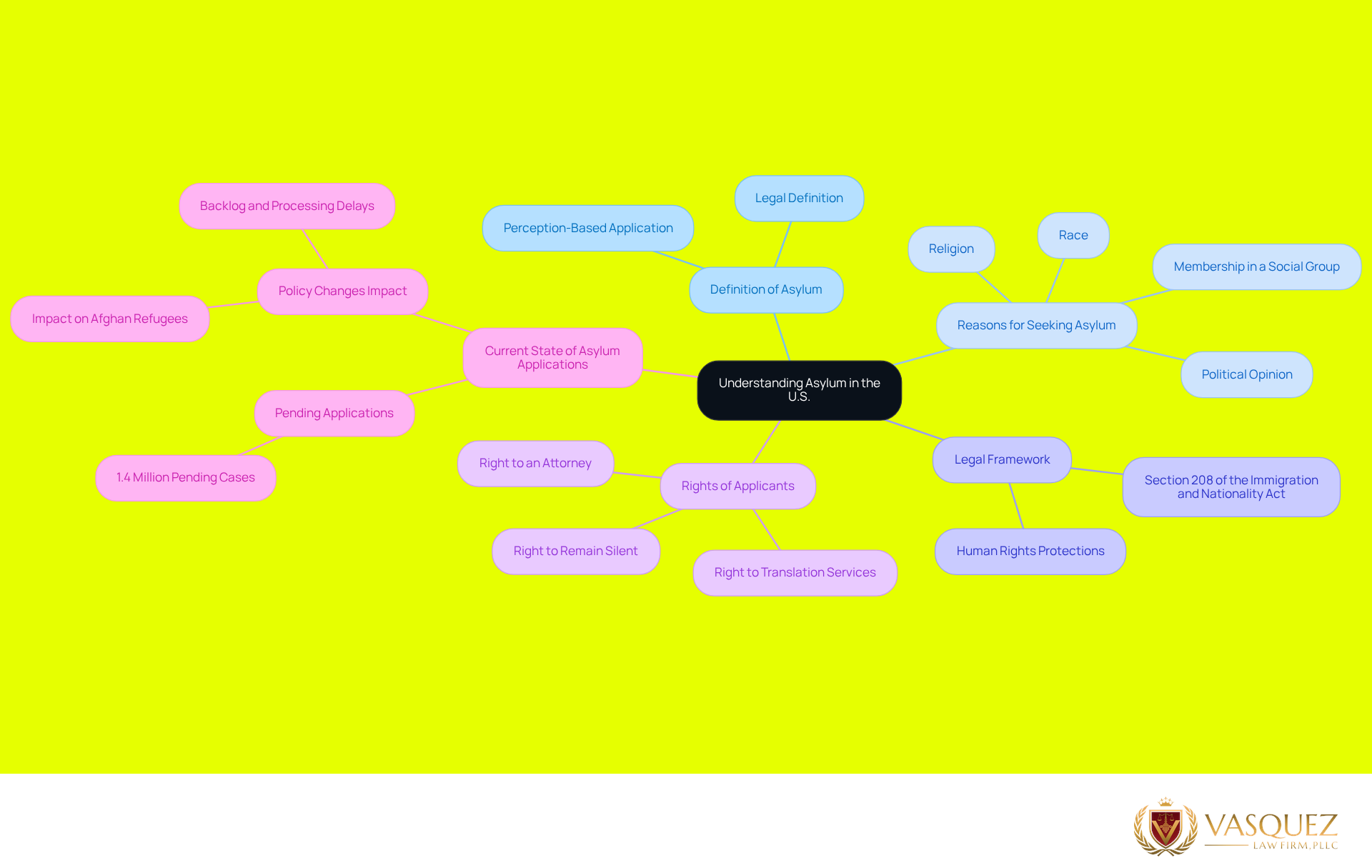 This mindmap helps you navigate the complex world of asylum in the U.S. Start at the center with the main idea, then follow the branches to explore definitions, reasons for seeking asylum, legal rights, and the current situation regarding applications. Each branch provides a deeper understanding of the asylum process. This mindmap helps you navigate the complex world of asylum in the U.S. Start at the center with the main idea, then follow the branches to explore definitions, reasons for seeking asylum, legal rights, and the current situation regarding applications. Each branch provides a deeper understanding of the asylum process.