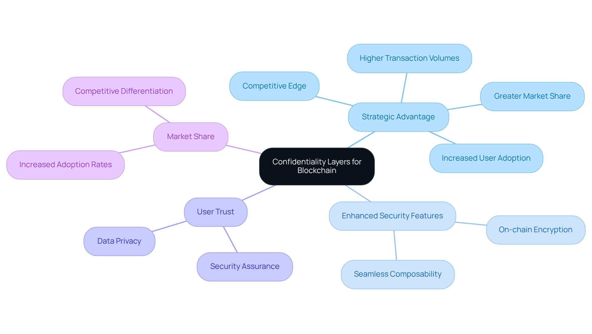The central node represents the main concept, while the branches show how confidentiality layers contribute to various aspects of competitive advantage in the blockchain ecosystem.