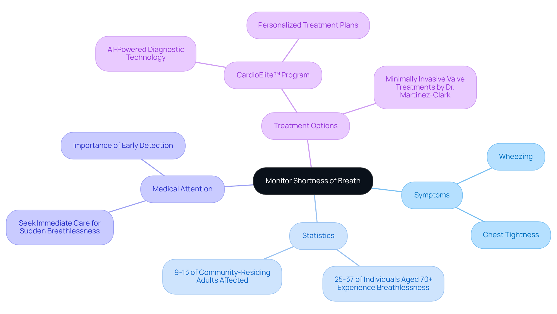 The central node represents the main topic, while branches show related symptoms, statistics, and treatment options. Each color-coded branch helps you easily identify different aspects of managing shortness of breath.