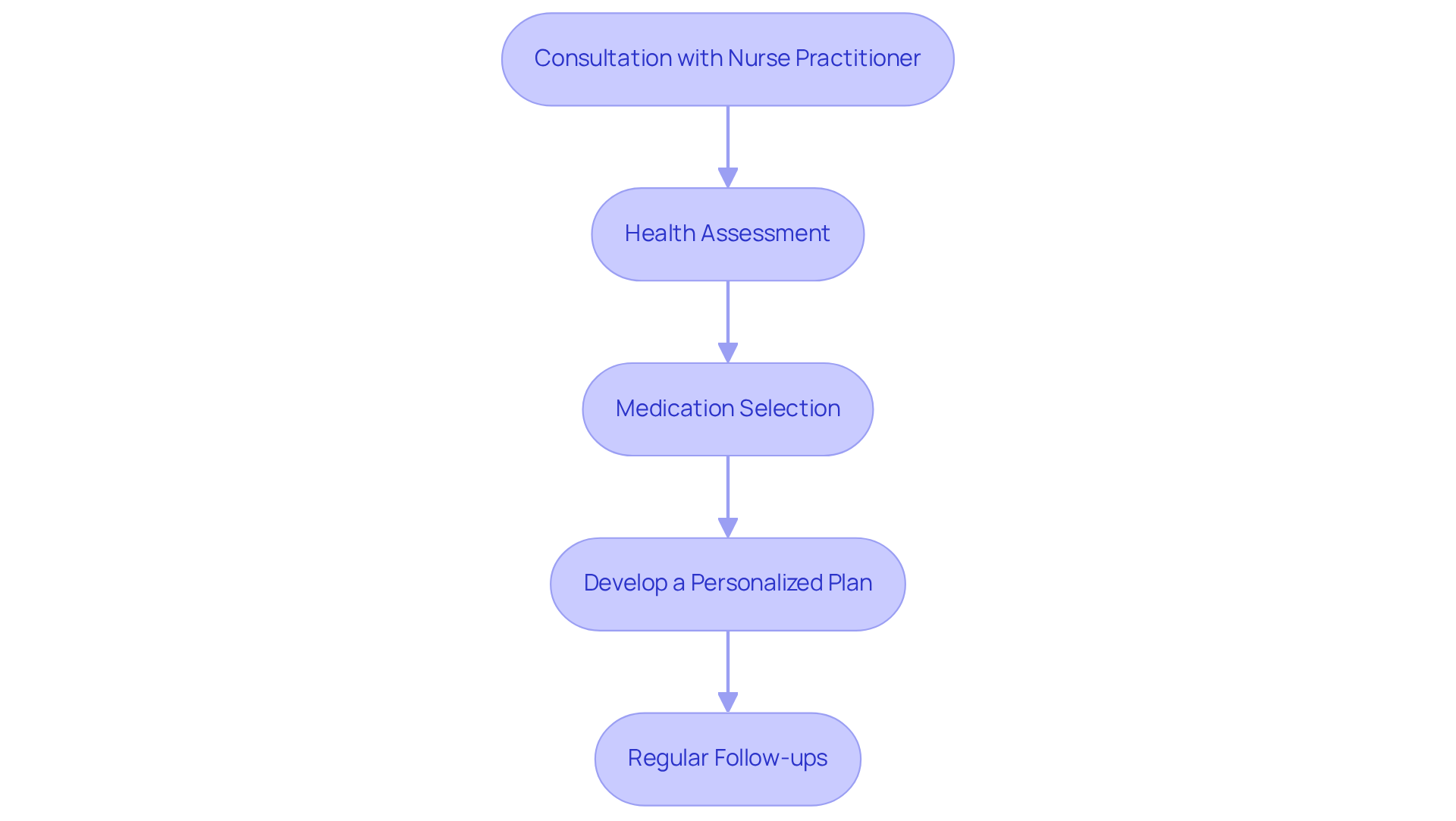 Each box represents a step in your journey to weight loss. Follow the arrows to see how each step leads to the next, guiding you through the process with support at every turn. Each box represents a step in your journey to weight loss. Follow the arrows to see how each step leads to the next, guiding you through the process with support at every turn.