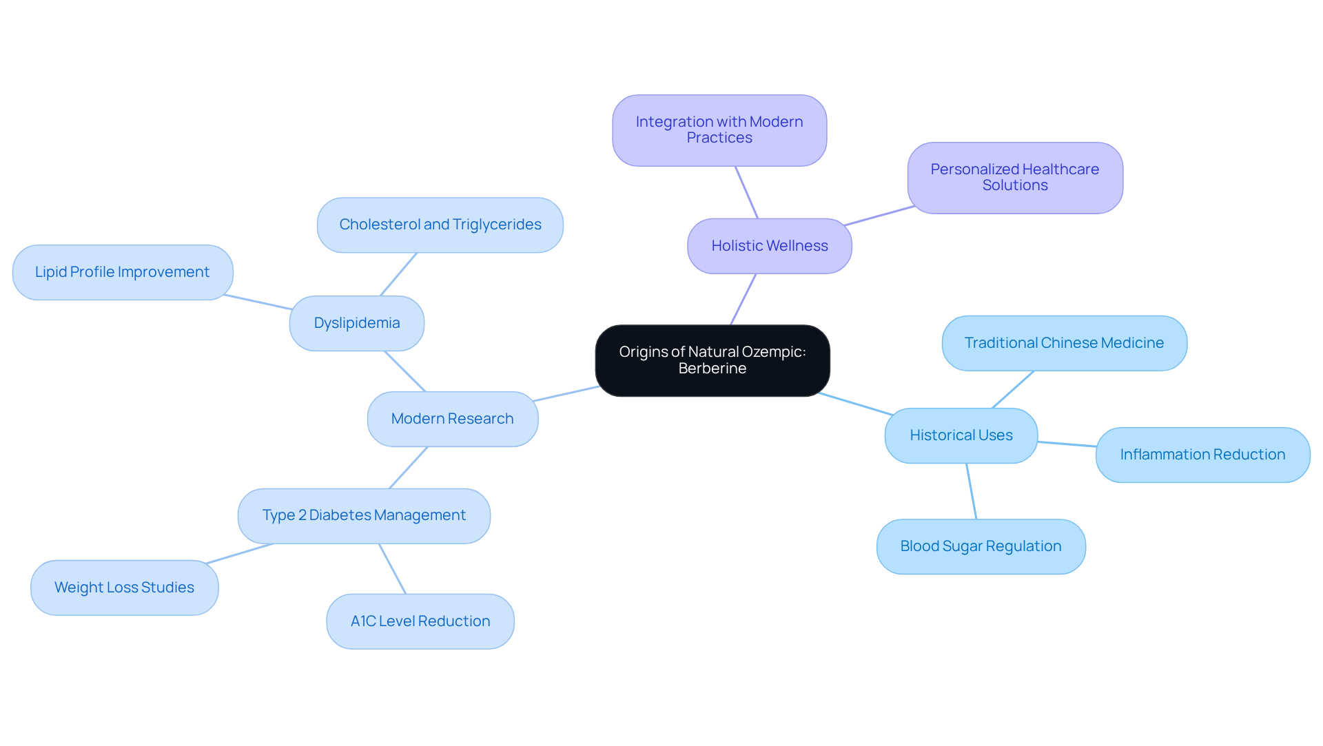 This mindmap shows how berberine has been used throughout history and how it connects to modern health practices. Each branch represents a different aspect of its journey from traditional medicine to contemporary wellness.