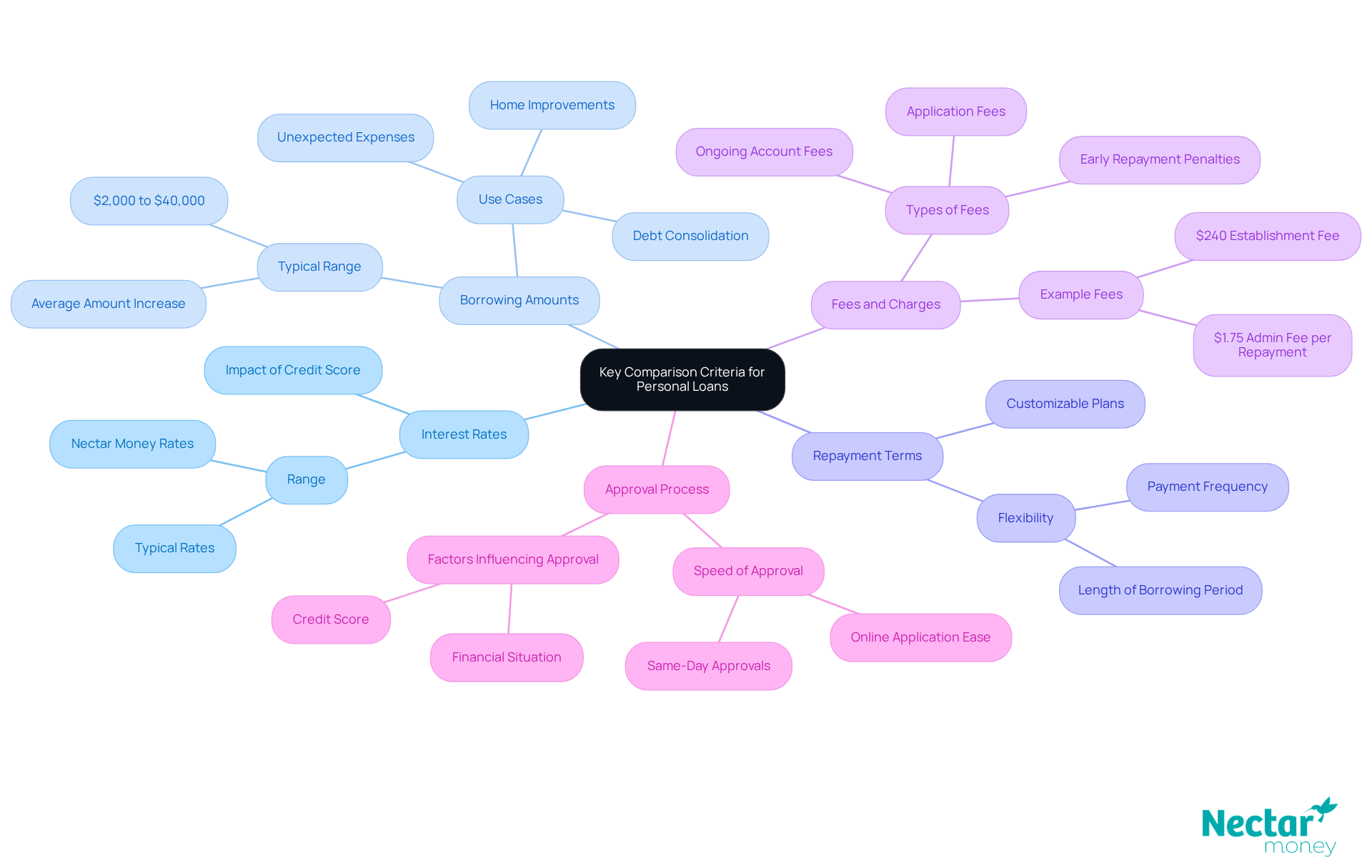 The central node represents the main topic, while the branches show each important criterion to consider when evaluating personal loans. Each branch may have additional details to help you understand what to look for in that area.