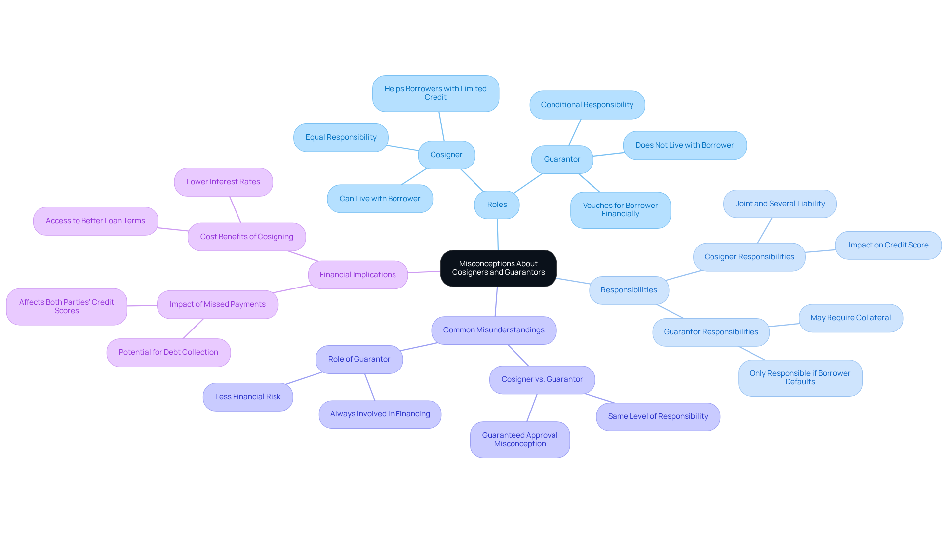 This mindmap helps clarify the differences and similarities between cosigners and guarantors. Each branch represents a key aspect of their roles, responsibilities, and the common misconceptions surrounding them. Follow the branches to see how these concepts connect and what they mean for borrowers.
