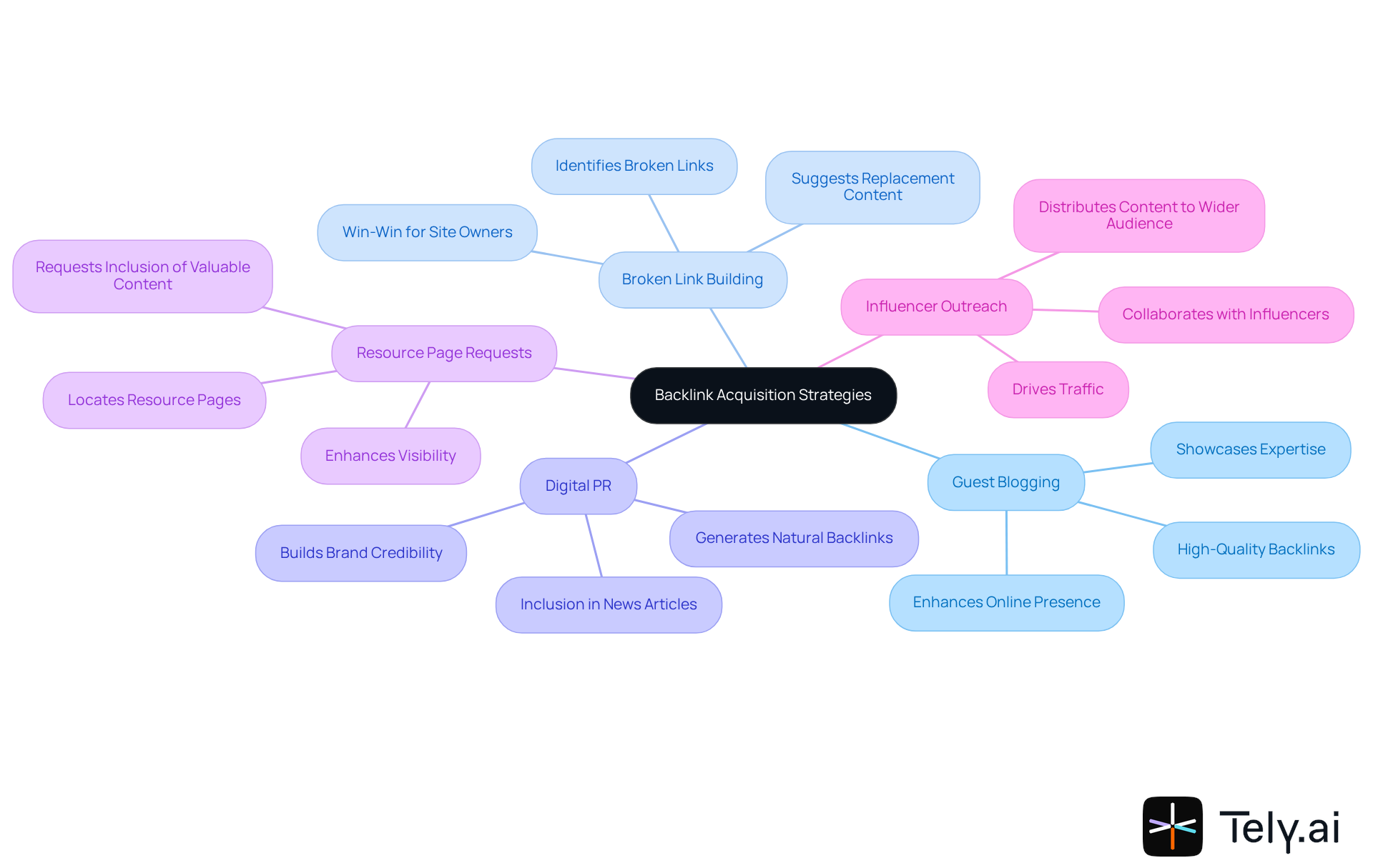 The central node represents the main topic of backlink acquisition. Each branch shows a different strategy, and the sub-branches provide additional details or benefits of that strategy. This layout helps you understand how each approach contributes to improving your backlink profile.