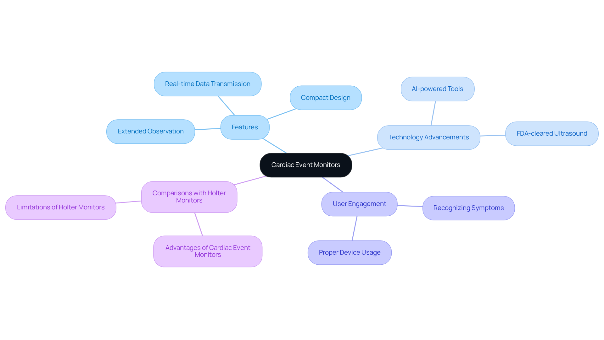 Start at the center with the main topic, then explore each branch to discover the features, advancements, and comparisons that enhance understanding of cardiac event monitors.